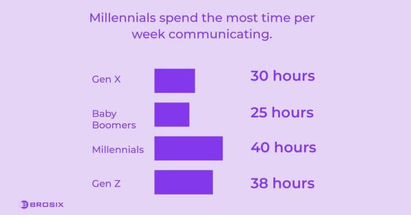 Digital Communication Overload: The Latest Workplace Statistics - Brosix