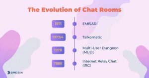 What Is A Chat Room: Definition, Technology, And Purpose - Brosix